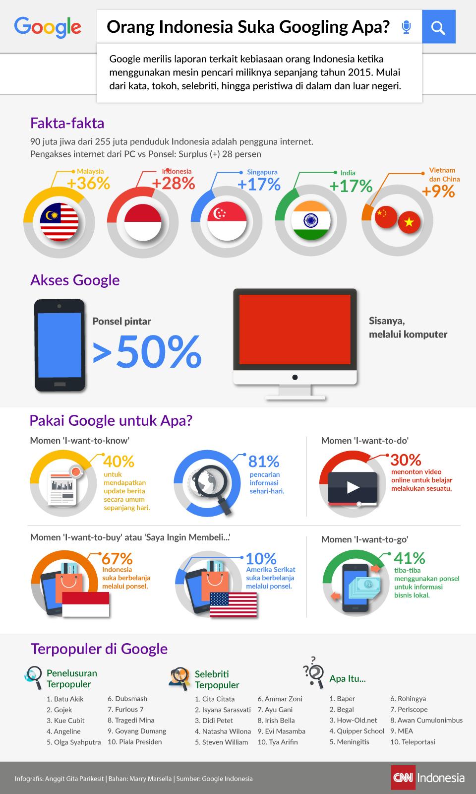Inilah Yang Sering Dicari Orang Indonesia Di Google Sepanjang Tahun 2015