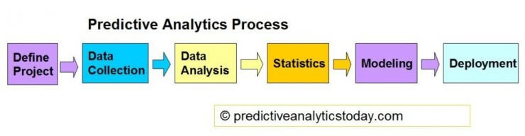What Is Predictive Analytics Why Is Predictive Analytics Important 