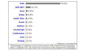 Pengertian PHP : Fungsi, Syntax, dan Alasan Menggunakan PHP