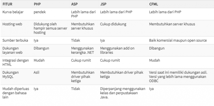Pengertian PHP, Fungsi, Syntax & Kelebihannya