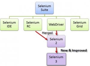 Apa itu Selenium? Tools Auto Testing Web Apps Terbaik | Jagoan Hosting