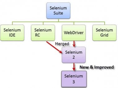 Apa itu Selenium? Tools Auto Testing Web Apps Terbaik | Jagoan Hosting