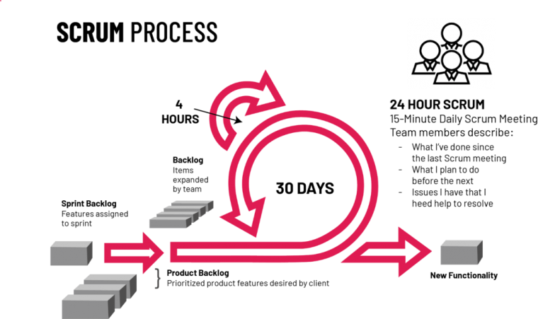 Apa itu Agile? Manfaat, Jenis dan Prinsipnya