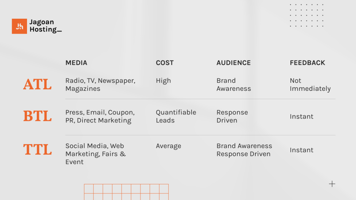 Above The Line, Below The Line & Through The Line di Marketing