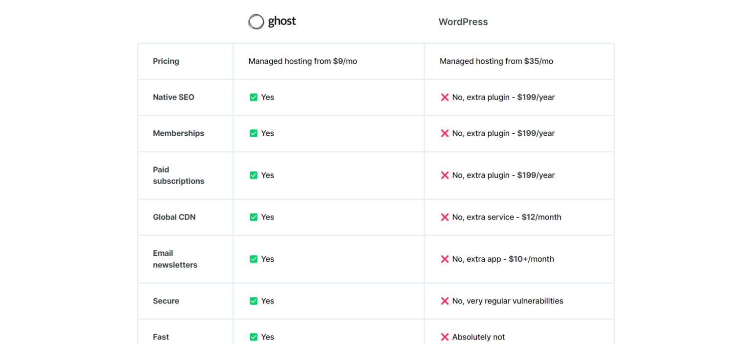 Mengenal CMS Ghost, Fitur dan Perbandingan dengan WordPress
